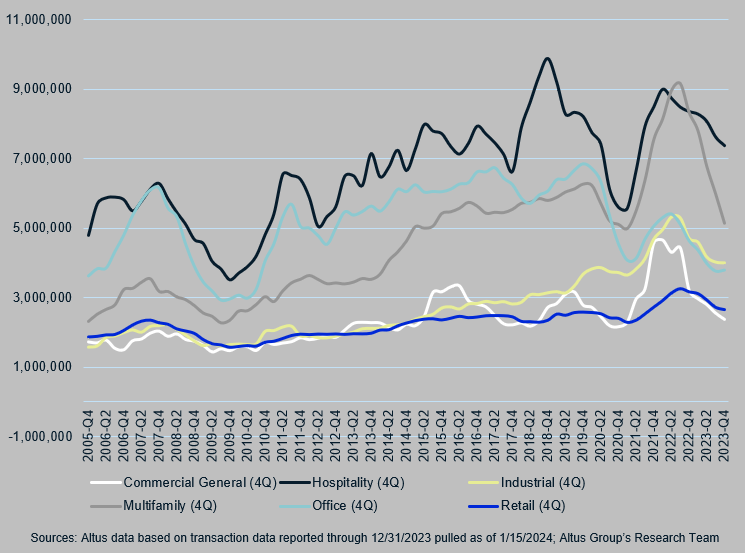 US CRE transaction analysis - Q4 2023