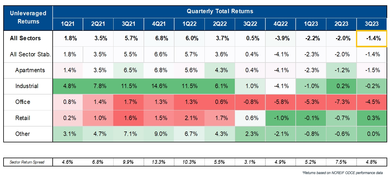 Parsing the Data: Altus Group's Q3 2023 NCREIF ODCE Index Analysis ...