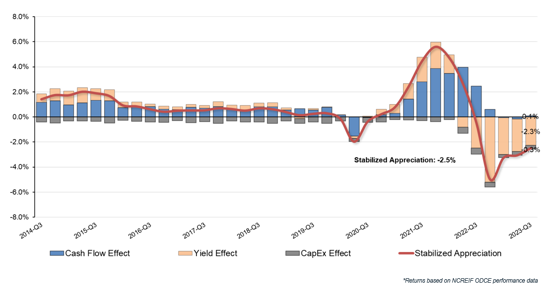 Parsing the Data: Altus Group's Q3 2023 NCREIF ODCE Index Analysis ...
