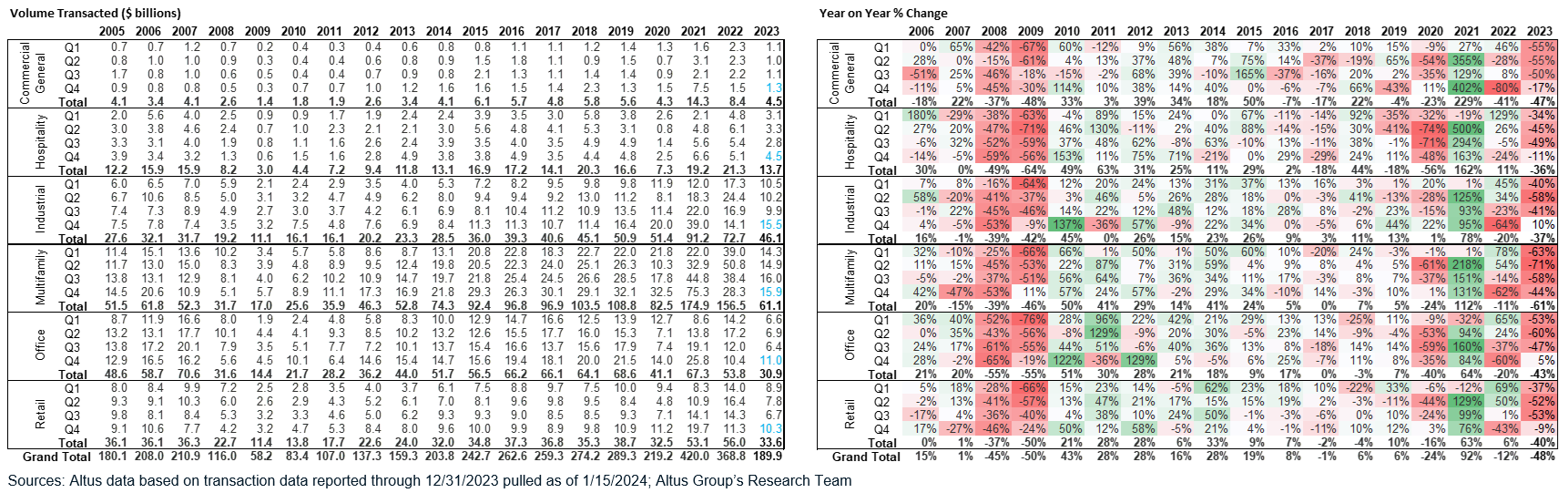 US CRE transaction analysis - Q4 2023