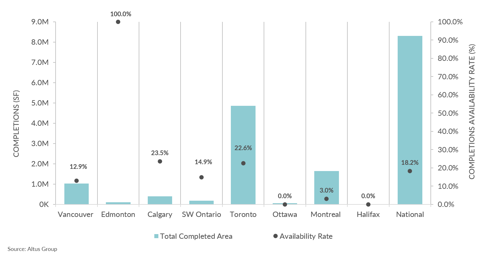 Canadian Industrial Market Update | Altus Group insights