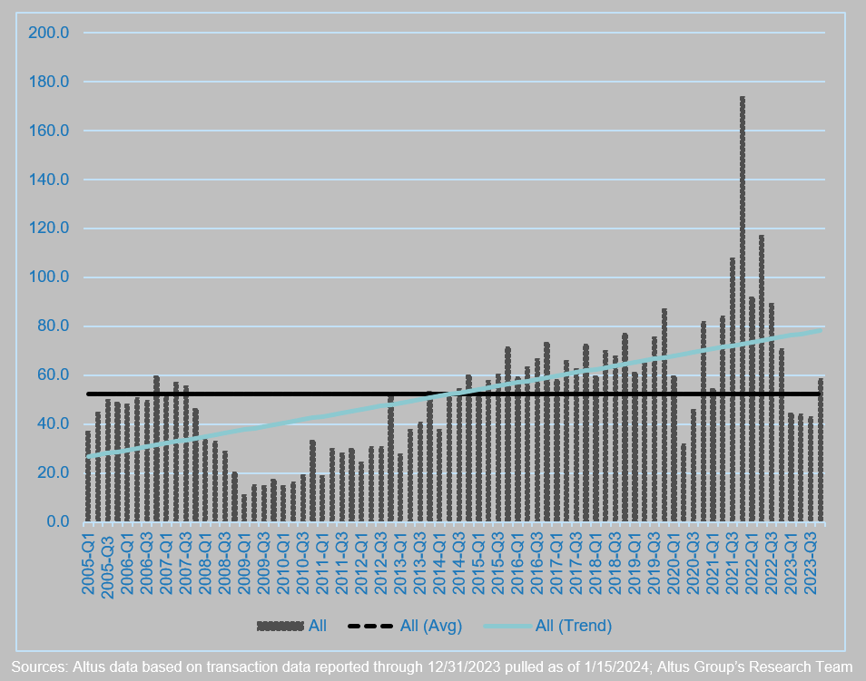 US CRE transaction analysis - Q4 2023