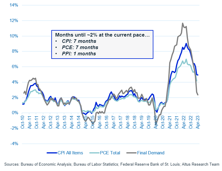 Monthly US CRE Market Update - May 2023 | Altus Group Insights