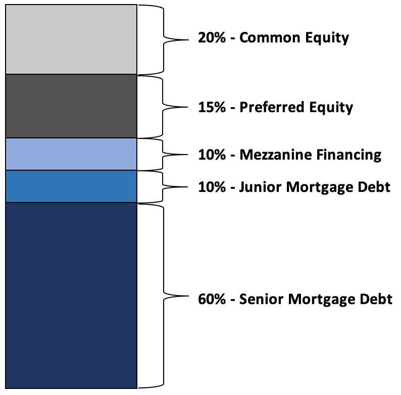 Financial Structuring of A Real Estate Development - Equity vs. Debt ...