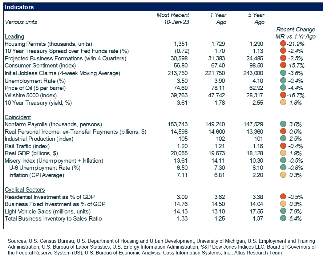 Monthly US CRE Market Update - January 2023 | Altus Group Insights