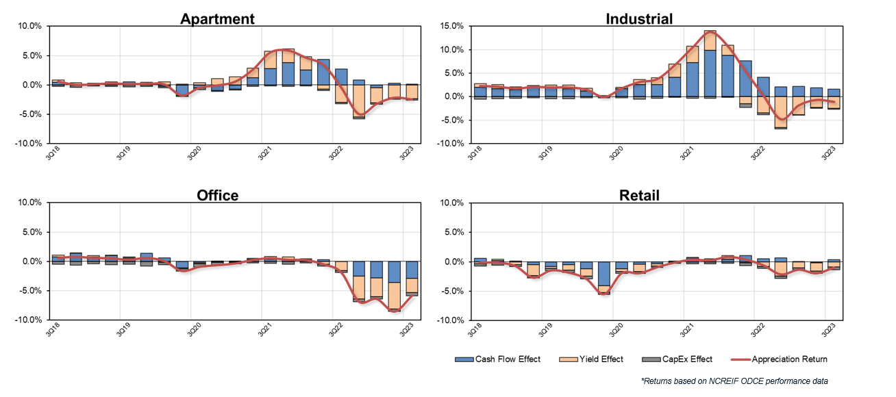 Parsing the Data: Altus Group's Q3 2023 NCREIF ODCE Index Analysis ...