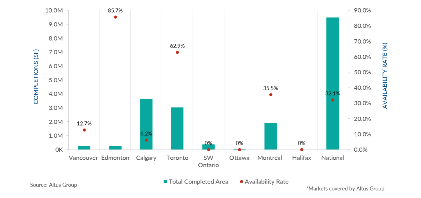 Canadian Industrial Market Update – Q2 2023 | Altus Group Insights