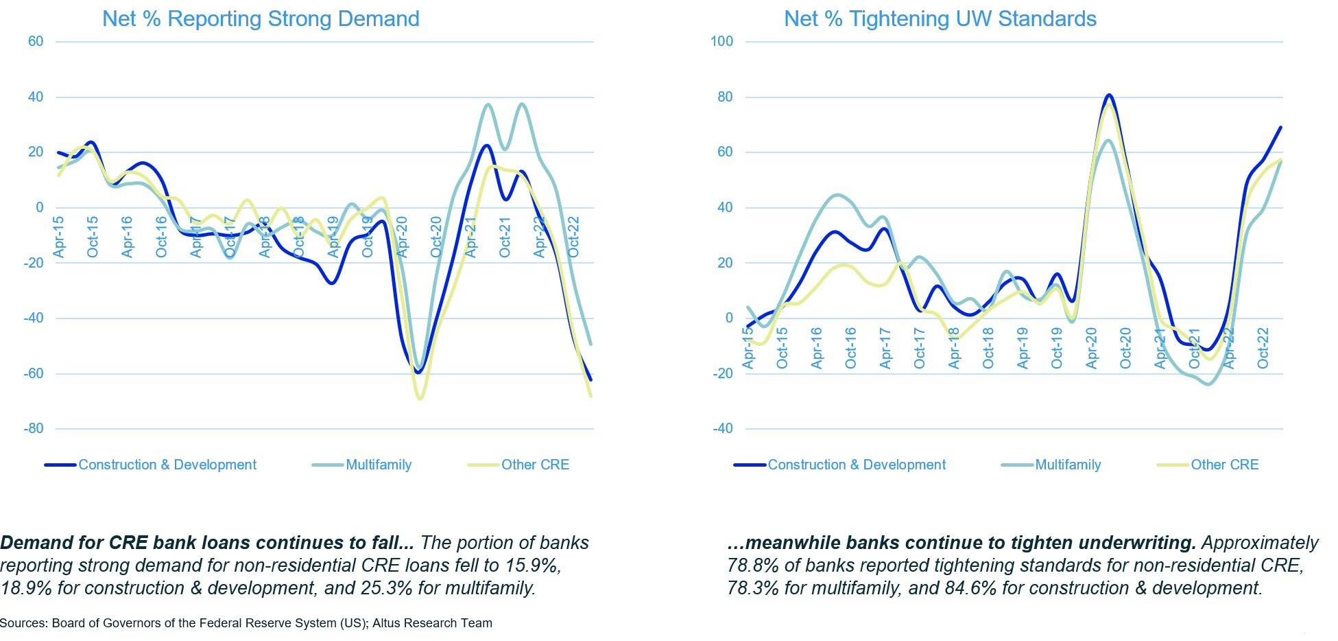 Monthly US CRE Market Update - February 2023 | Altus Group Insights