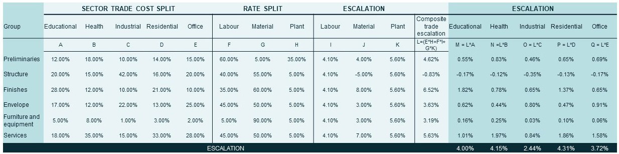Construction Cost Escalation: Measuring The Impact Of Different Trades ...