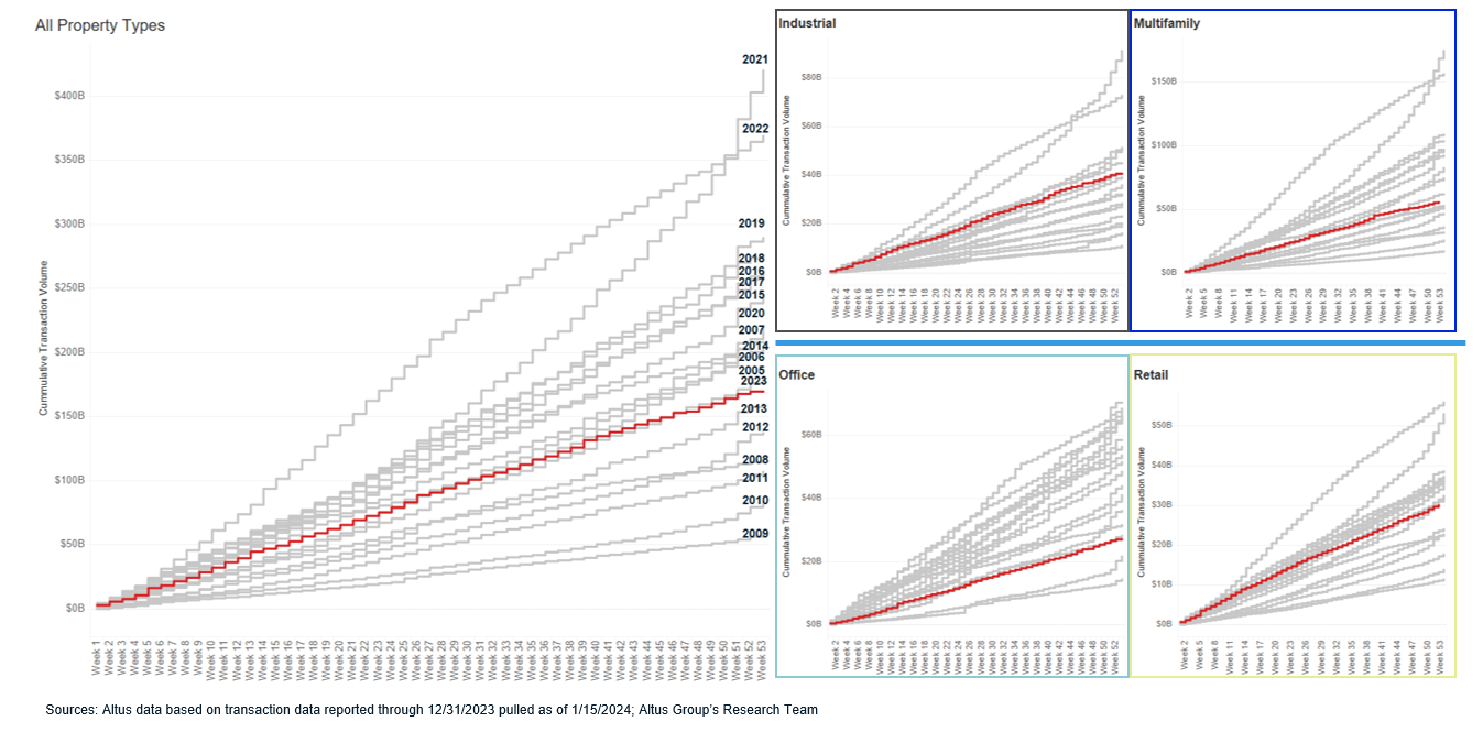 US CRE transaction analysis - Q4 2023