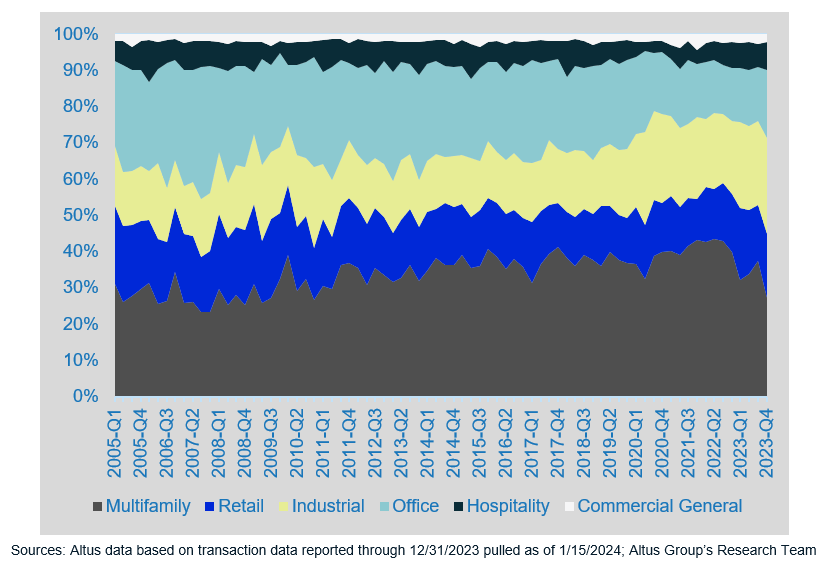 US CRE transaction analysis - Q4 2023