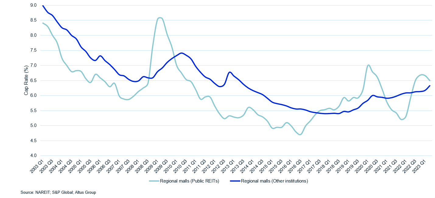 US Regional Malls - The Resilience You Didn’t Expect | Altus Group Insights