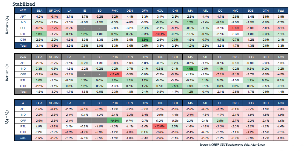 Parsing the Data: Altus Group's Q4 2023 NCREIF ODCE Index Analysis ...