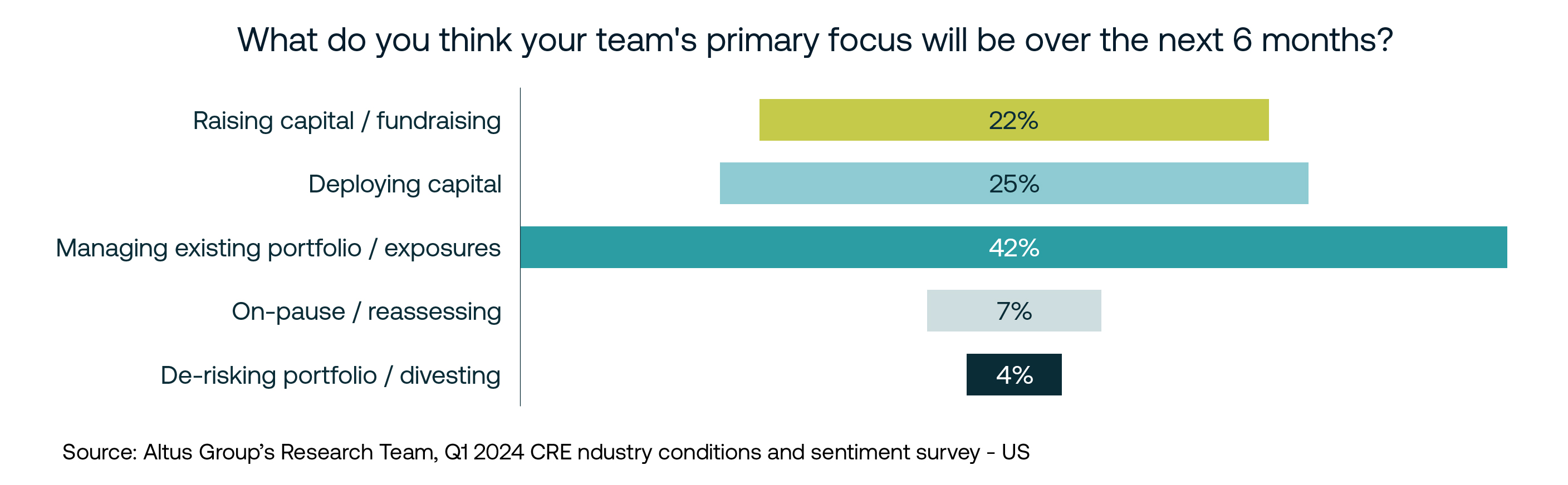 CRE Industry Conditions And Sentiment Survey - US Q1 2024 | Altus Group ...
