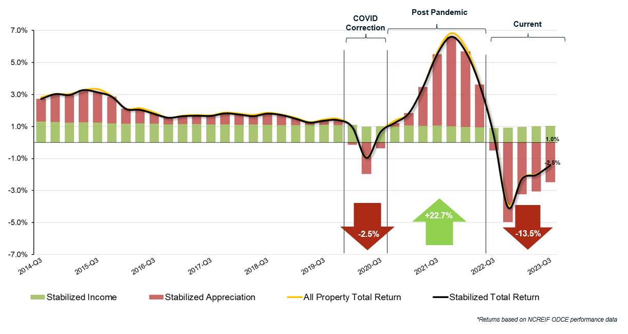 Parsing the Data: Altus Group's Q3 2023 NCREIF ODCE Index Analysis ...