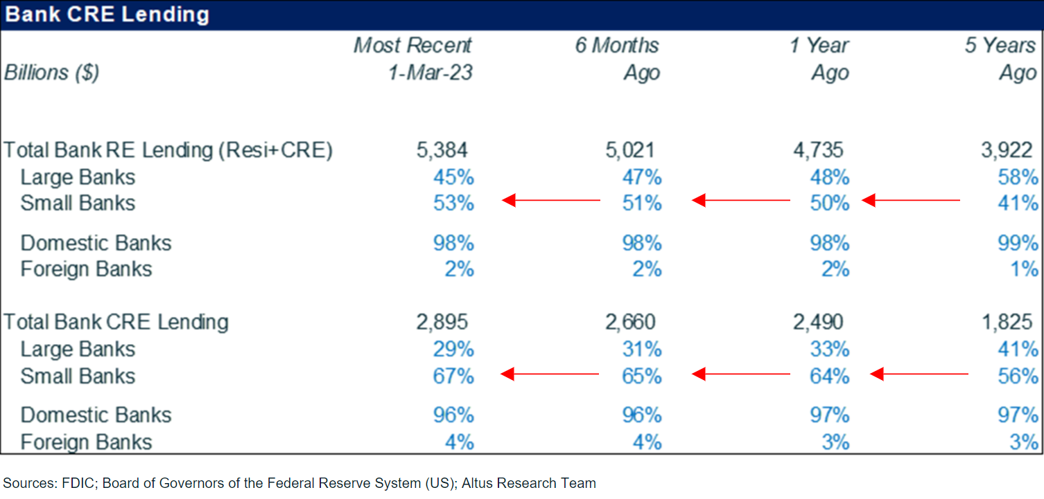Monthly US CRE Market Update - March 2023 | Altus Group Insights
