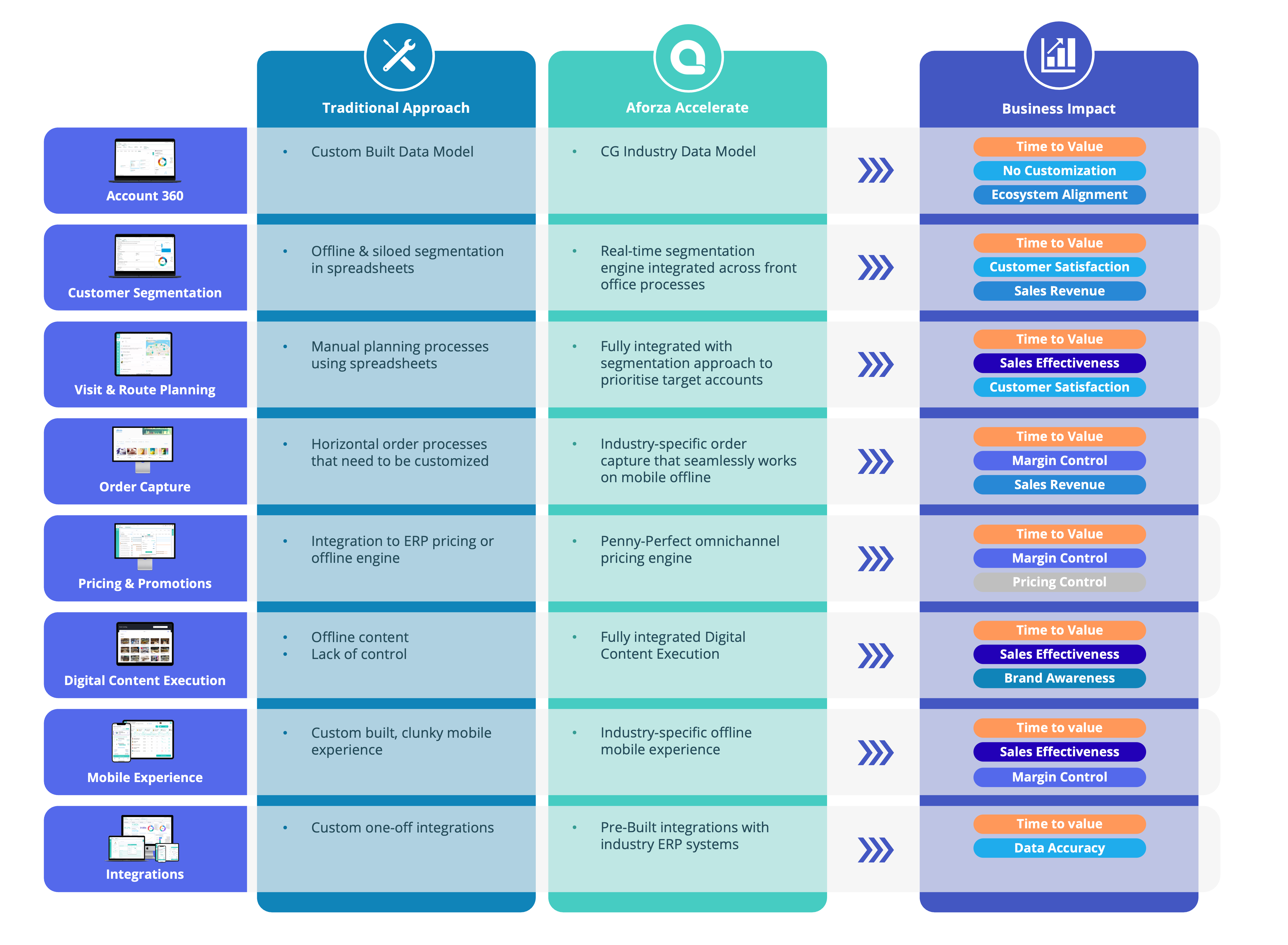 Drive Rapid Time to Value with the Aforza Accelerate Methodology