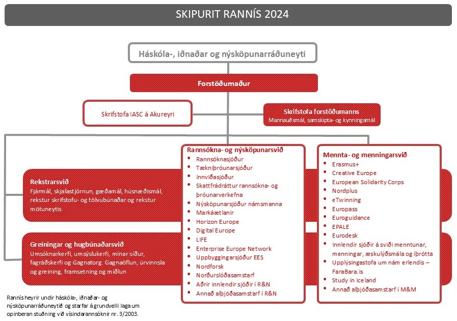 Skipurit Rannís | Rannsóknamiðstöð Íslands