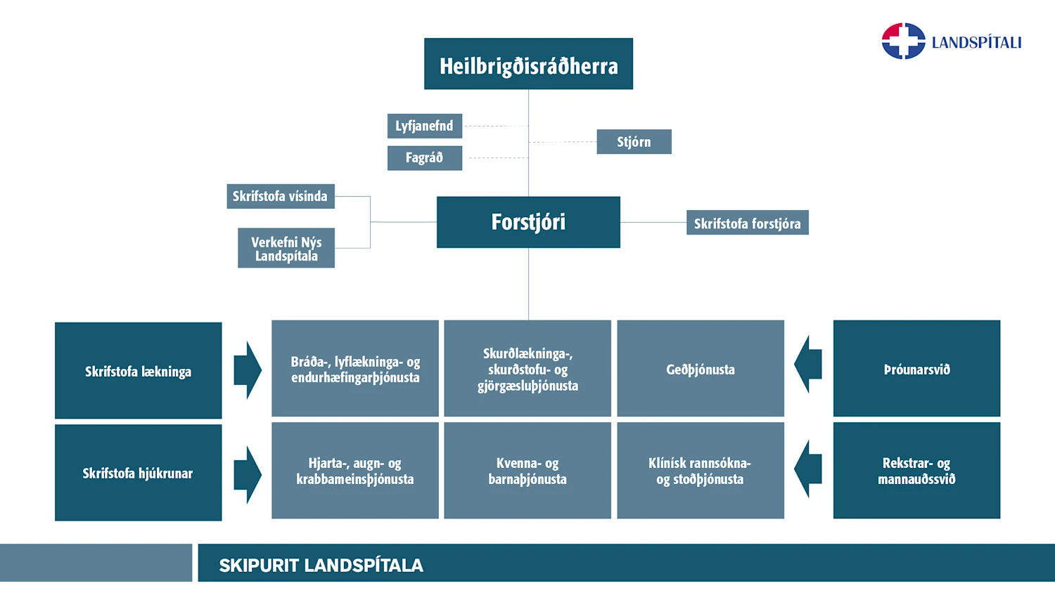 Stjórnun og skipulag - Skipulag | Landspítali