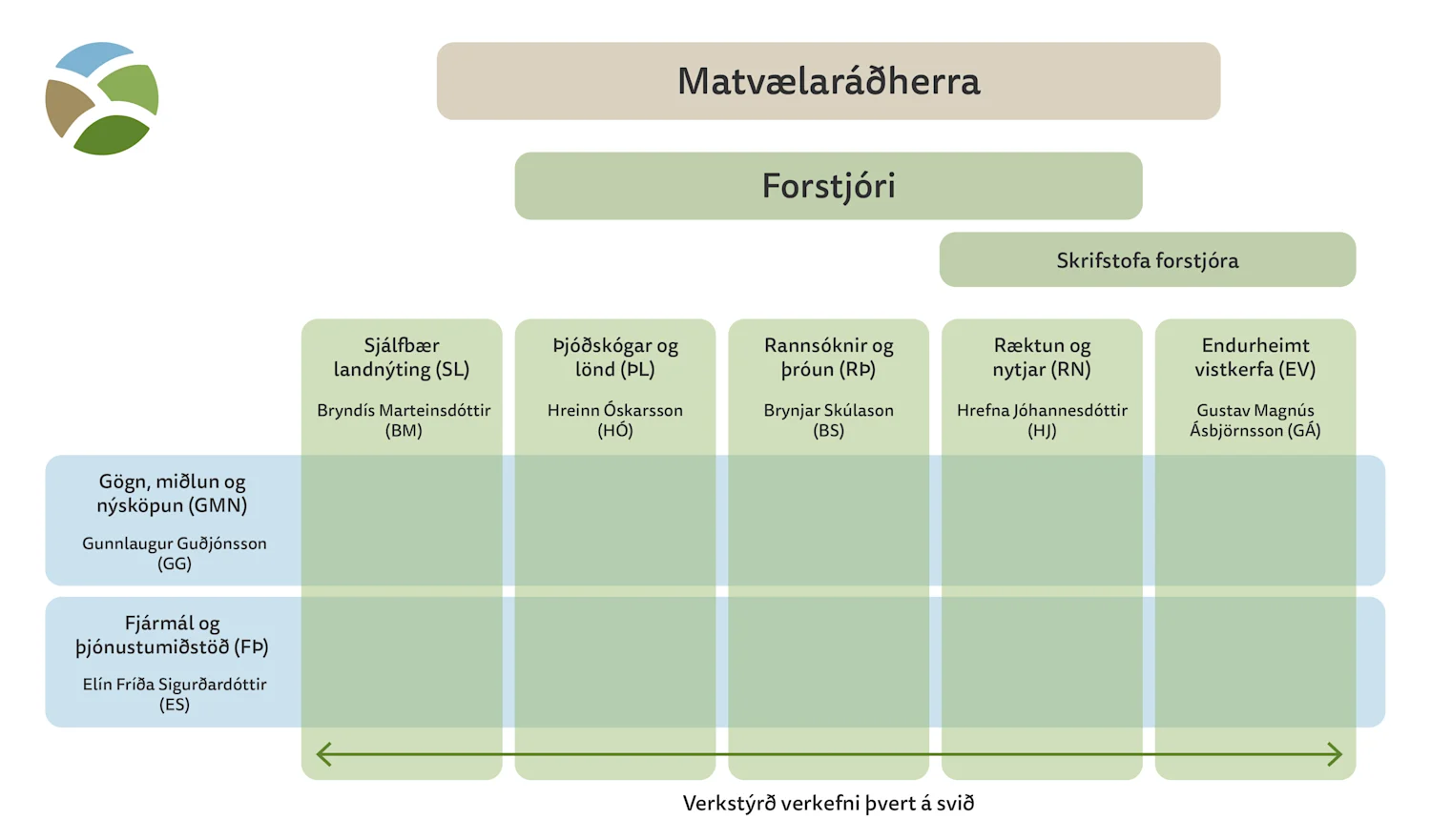 Skipurit og fagsvið | Land og skógur
