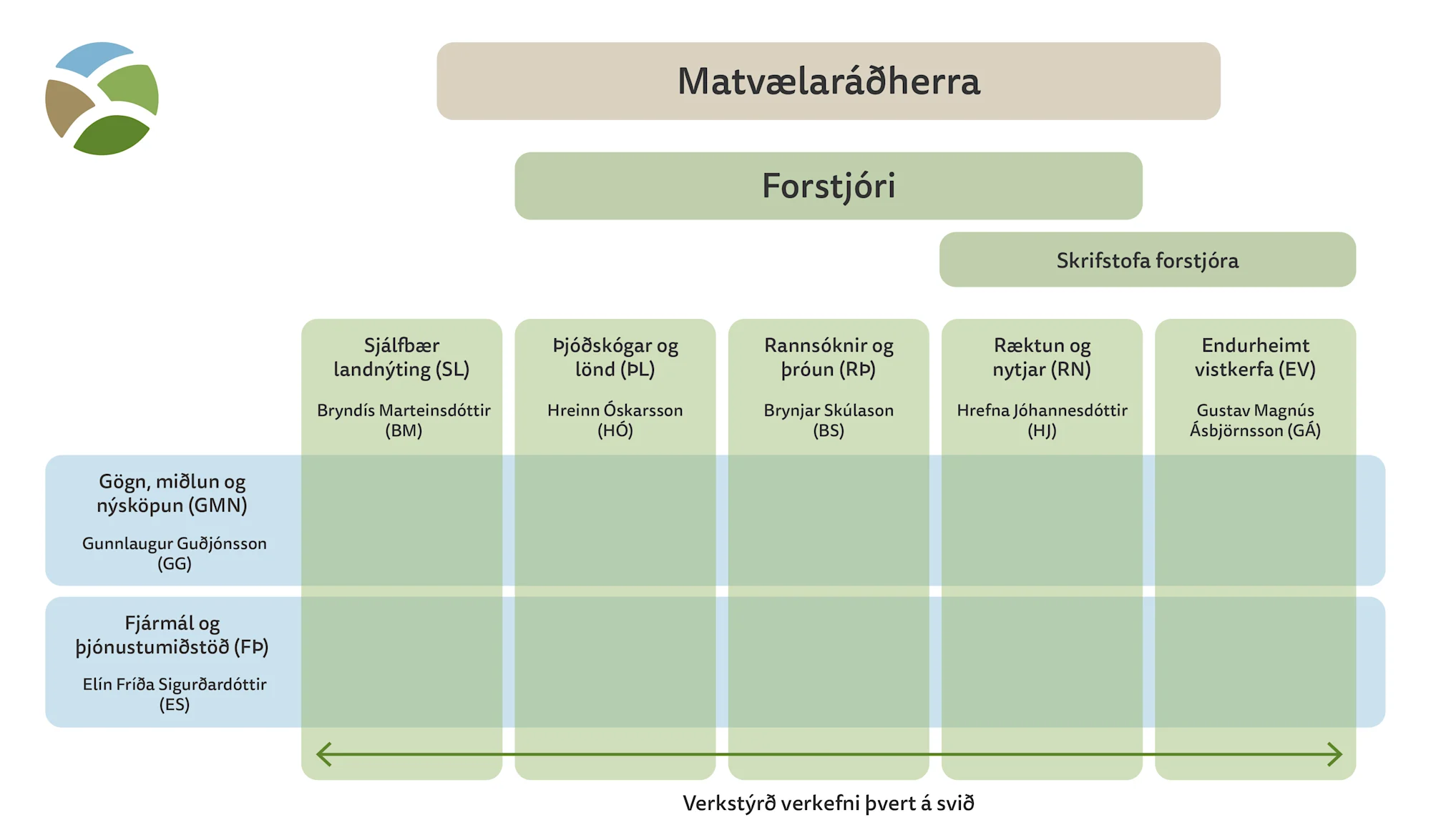 Skipurit og fagsvið | Land og skógur