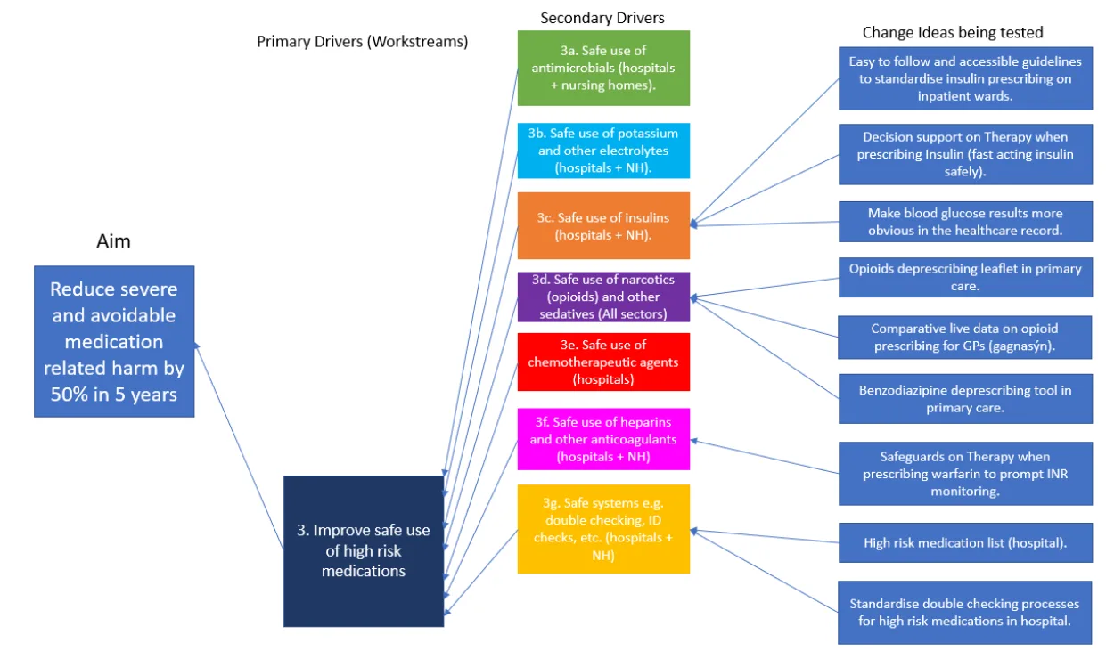Priority 3: Improving the safety of the use of high-risk drugs ...