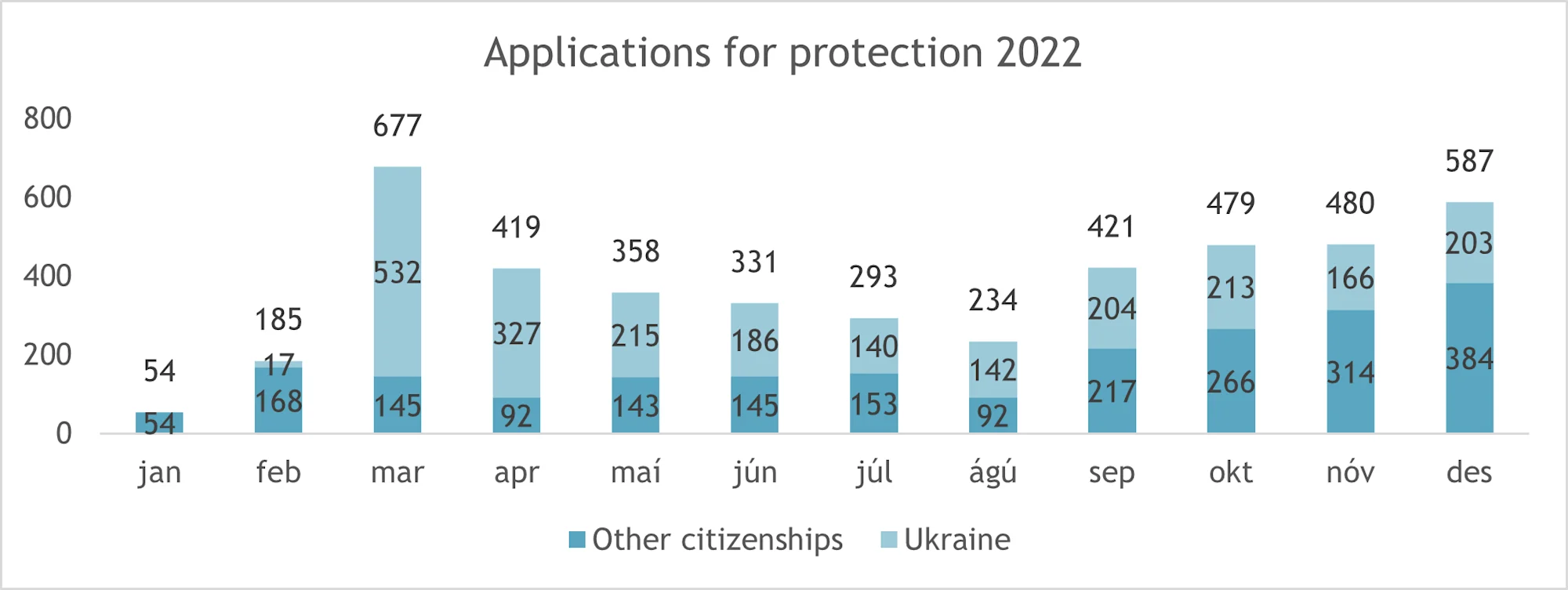 2022: Record number of applications for protection | Ísland.is