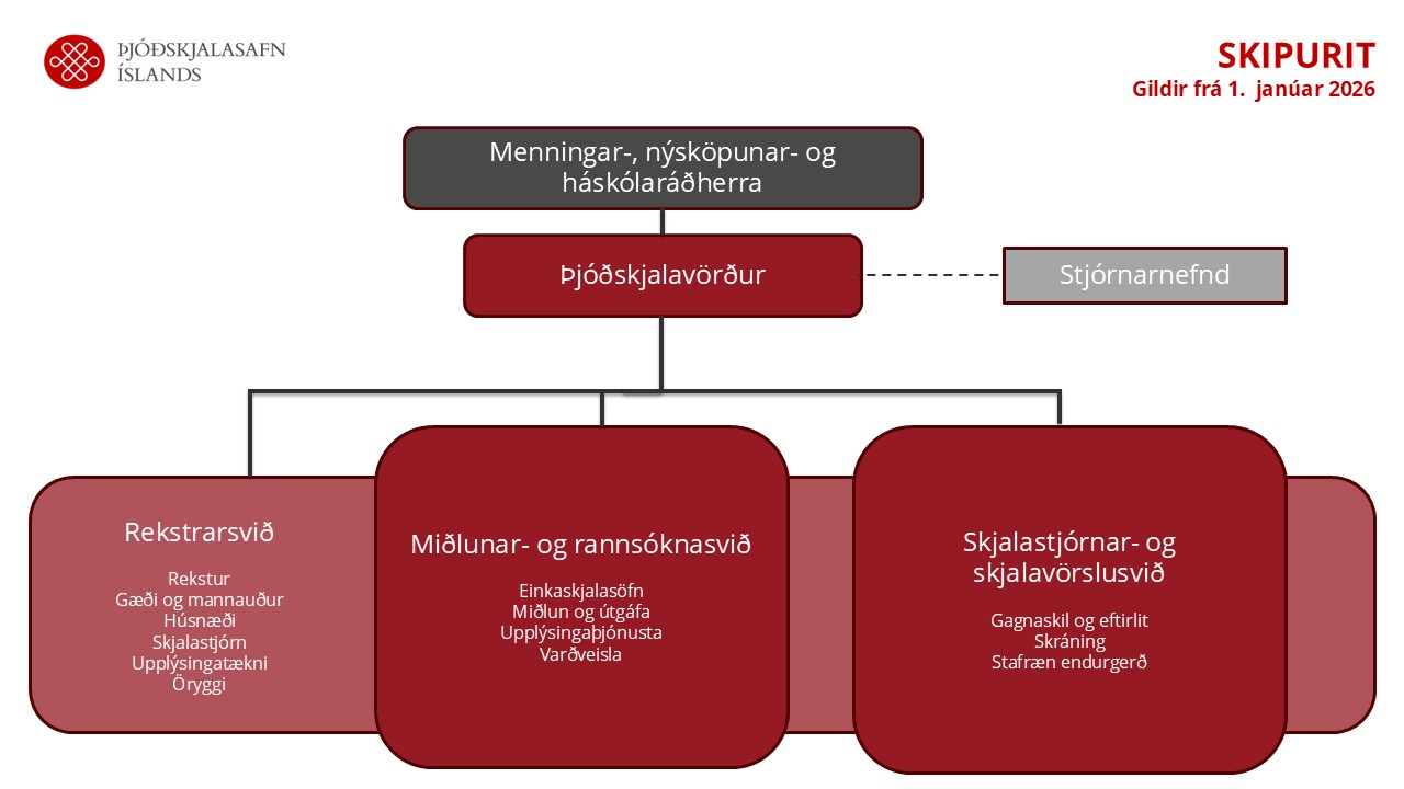 Nýtt skipurit Þjóðskjalasafns tók gildi 1. janúar 2026 | Þjóðskjalasafn ...