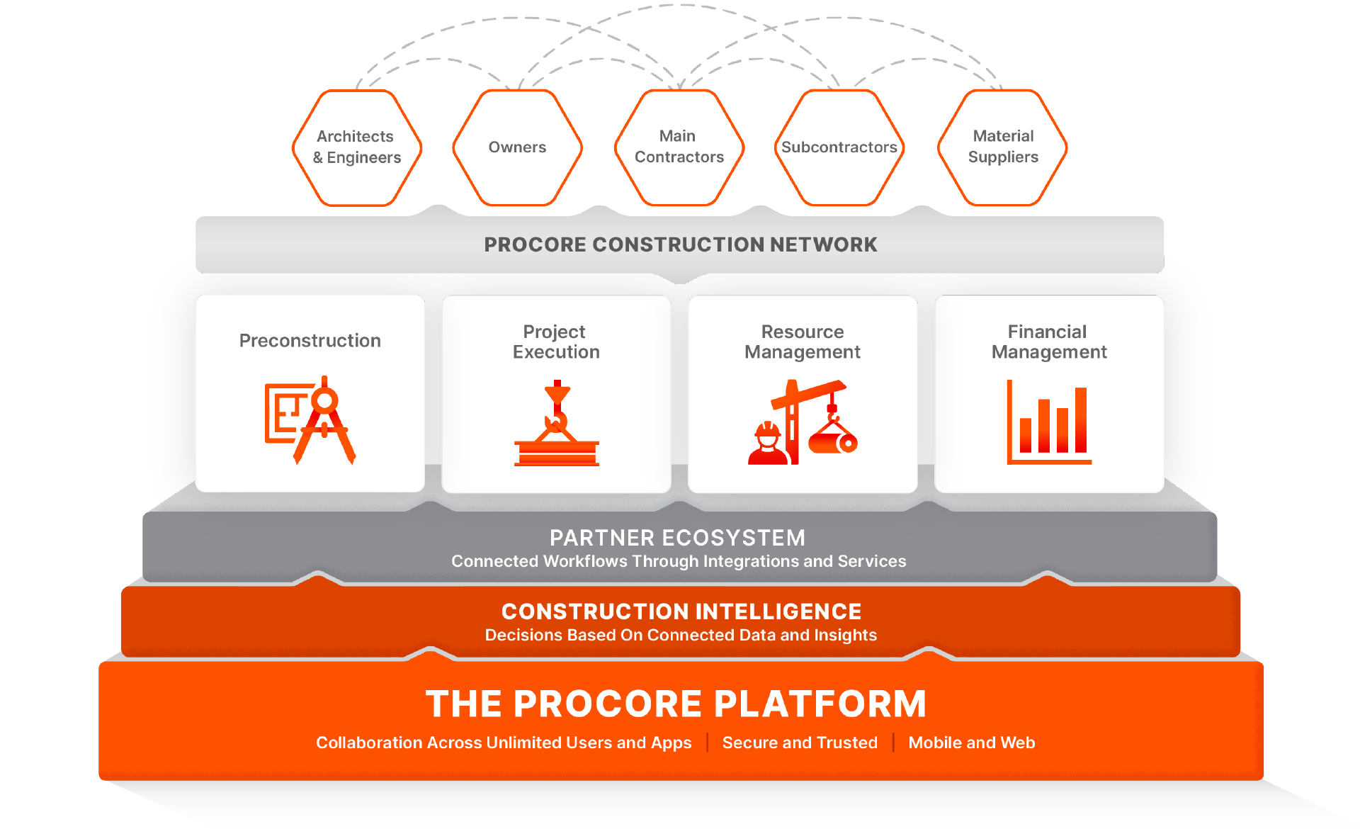 Construction Field Productivity Software | Procore