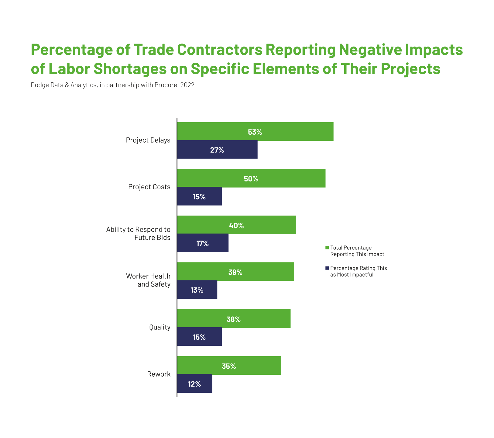 Dodge Construction Network’s 2022 Top Business Issues for Specialty ...