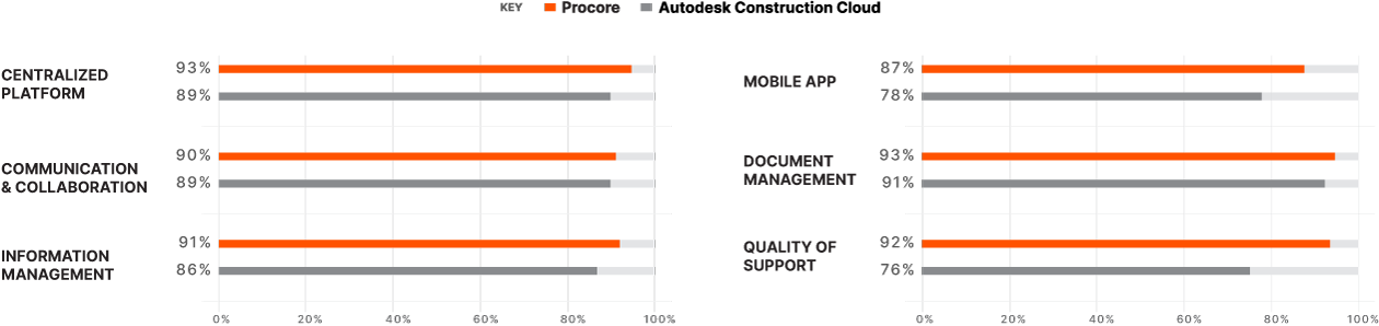 Why choose Procore vs. Autodesk Construction Cloud | Procore