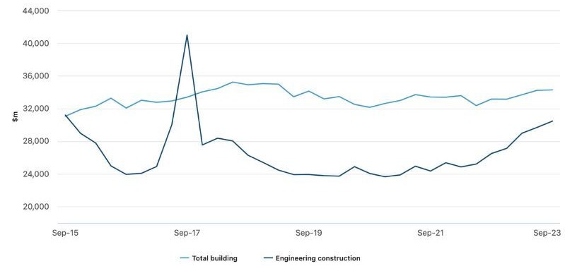 Nation’s Building Work Value Stays Stuck in 2016 | The Urban Developer