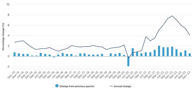 Rate Cut Hopes Rise as Inflation Comes Off Boil | The Urban Developer