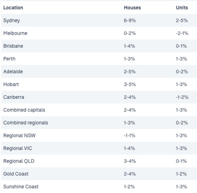 National House Prices Headed for Record Highs | The Urban Developer