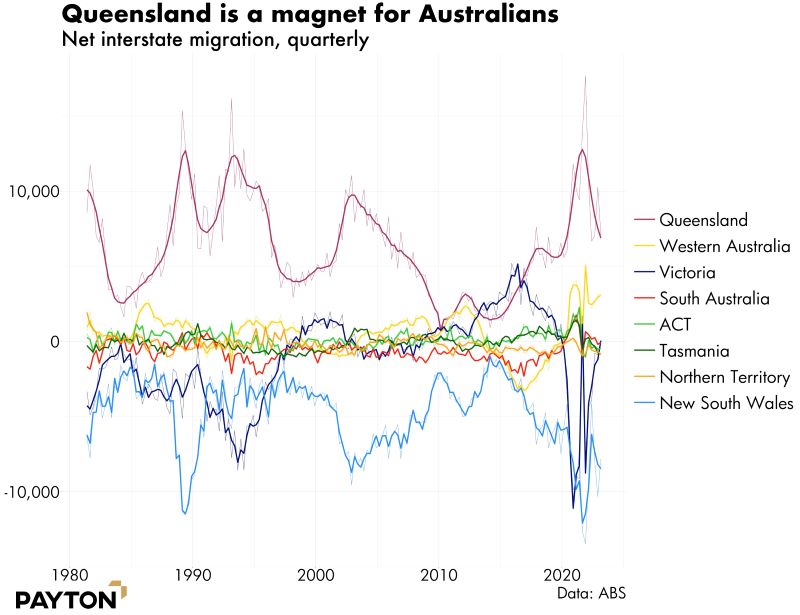 Queensland Population Growth Fuels Property Boom | The Urban Developer