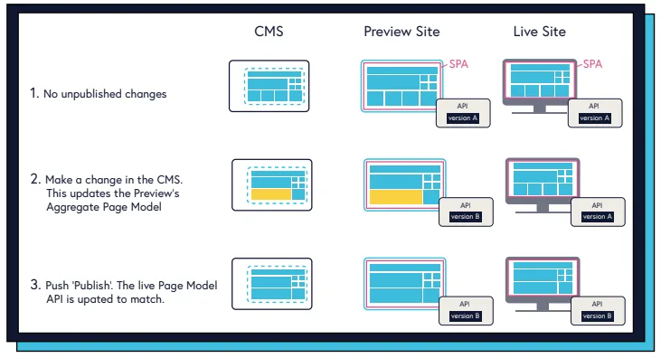 Single Page Applications con Bloomreach