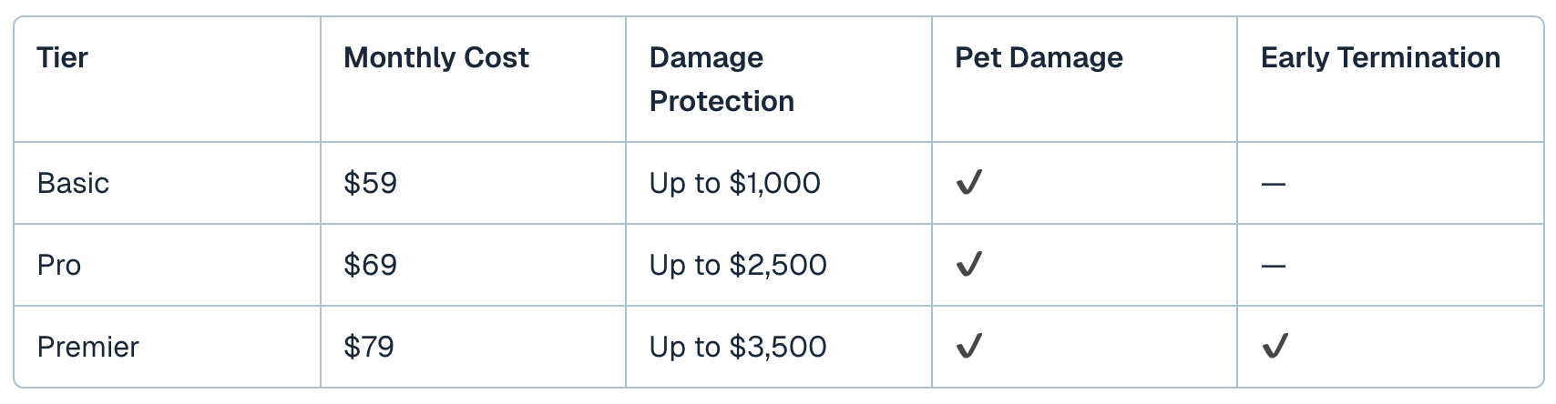 Introducing Our Damage Protection Plans | Furnished Finder