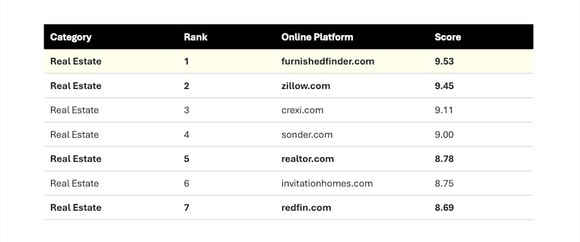 Furnished Finder Ranked In America’s Best Online Platforms | Furnished ...