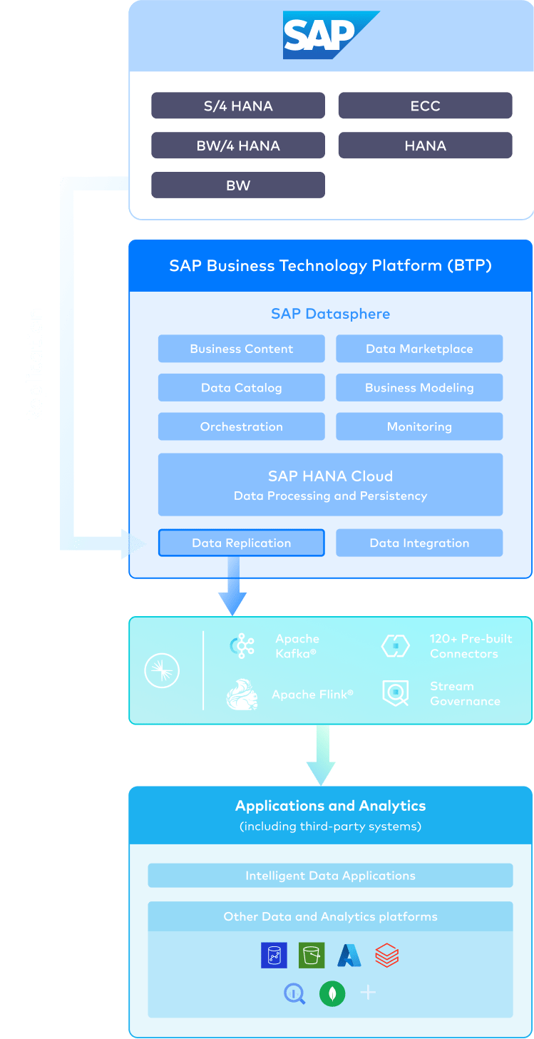 Cloud-native data streaming for SAP Datasphere | Confluent Cloud