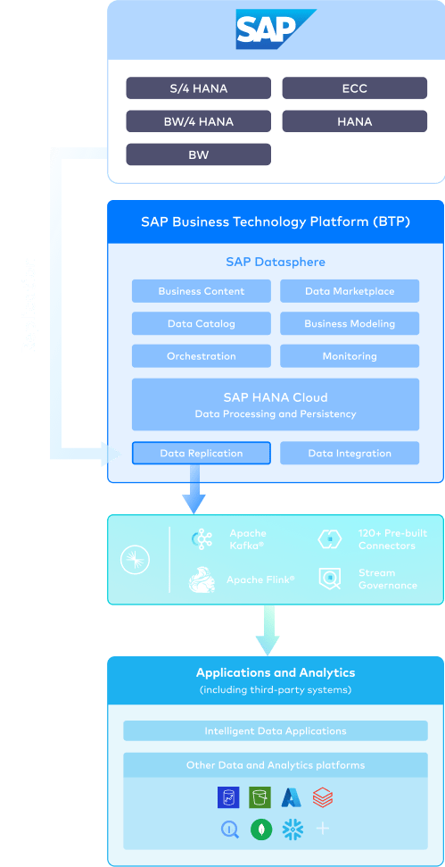 Cloud-native data streaming for SAP Datasphere | Confluent Cloud
