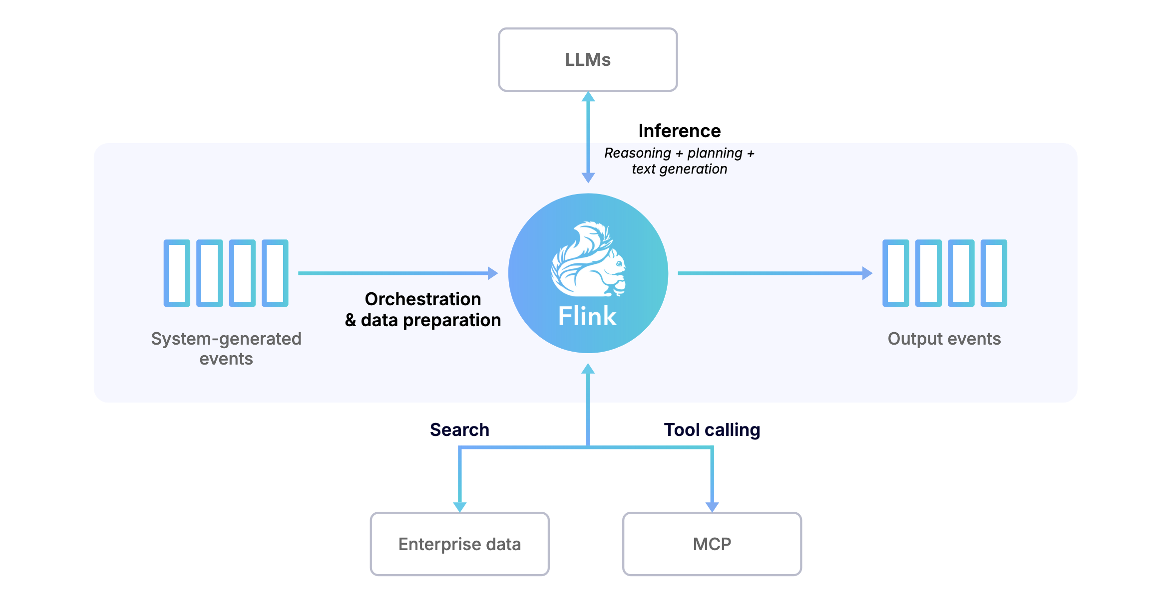 Why Flink Agents Are the Future of Enterprise AI