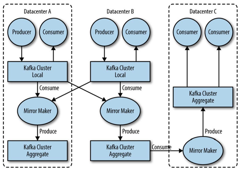 Kafka Benefits And Use Cases