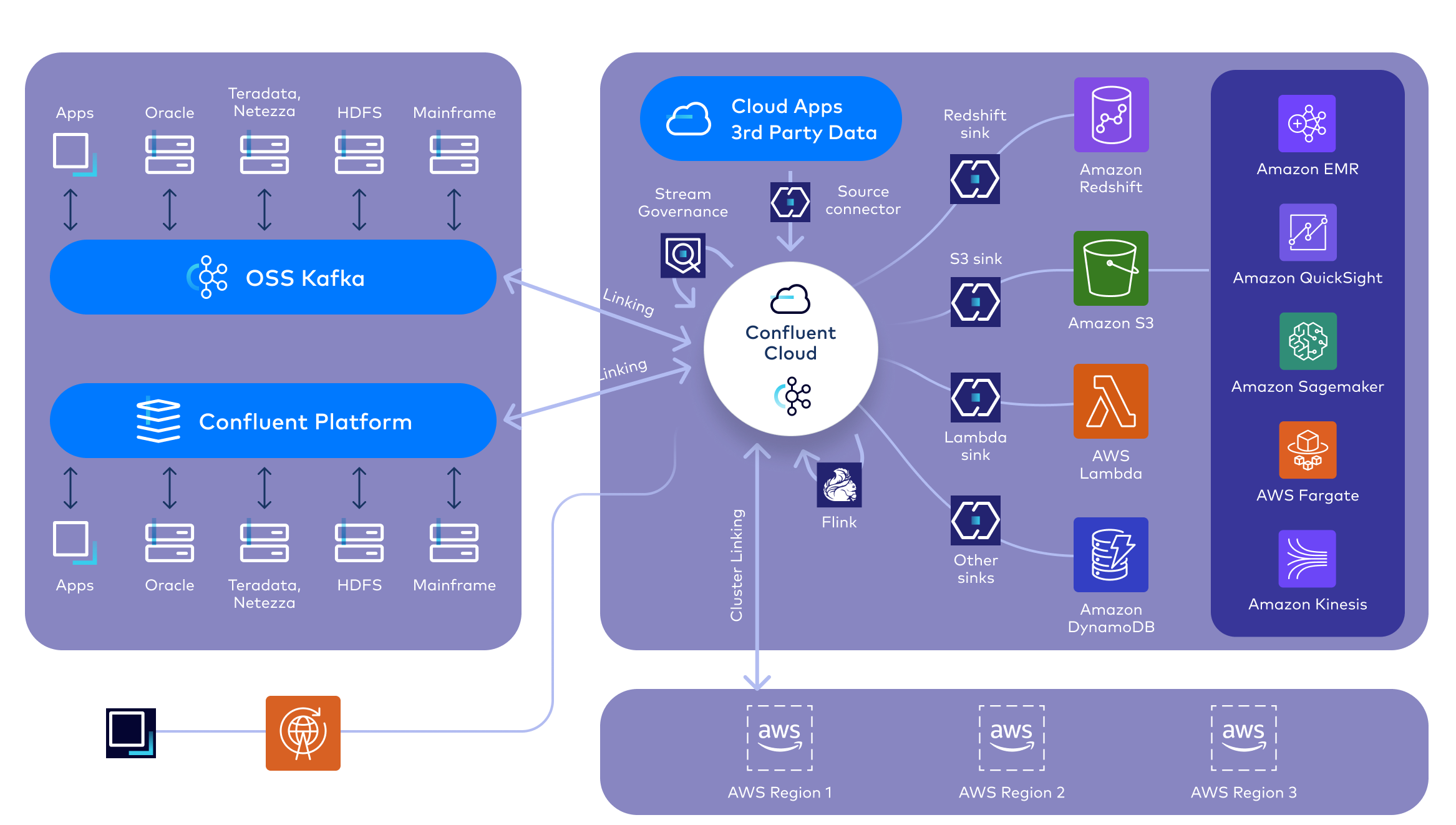 Confluent on AWS Simplifies Integrations and Administration