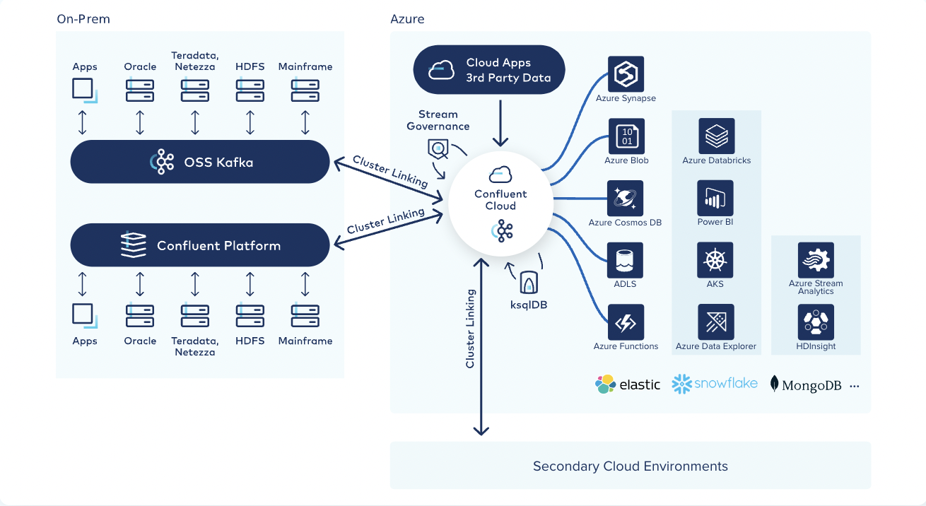 Fully Managed Apache Kafka on Azure