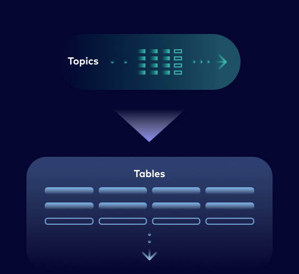 Tableflow: Convert Kafka topics to Iceberg and Delta tables | Confluent Tableflow: Convert Kafka topics to Iceberg and Delta tables | Confluent