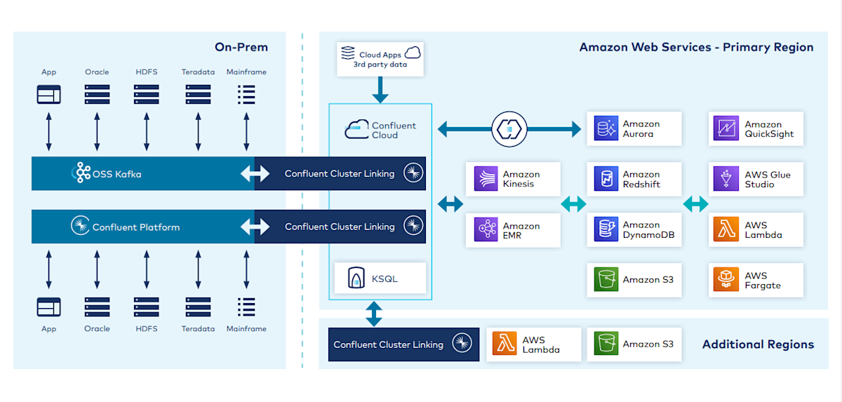 Fully Managed Kafka® On Aws With Confluent And Amazon Web Services