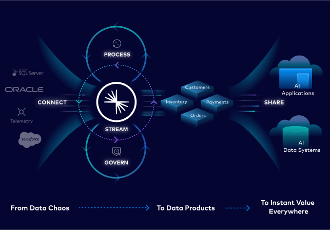 Data Streaming for Real-time Artificial Intelligence