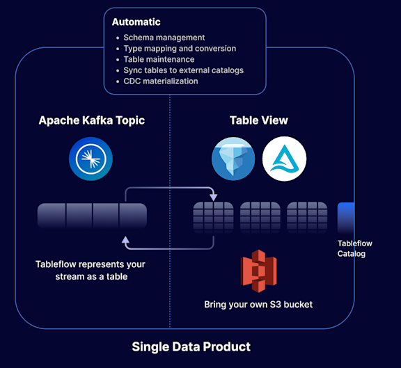 Tableflow: Convert Kafka topics to Iceberg and Delta tables | Confluent Tableflow: Convert Kafka topics to Iceberg and Delta tables | Confluent