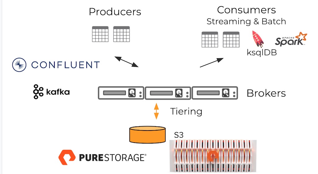 Pure Storage and Confluent | Infinite Data Storage, Retention, and Scale