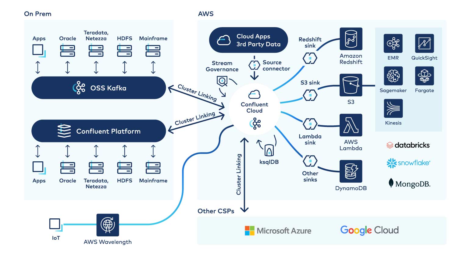 Confluent and AWS